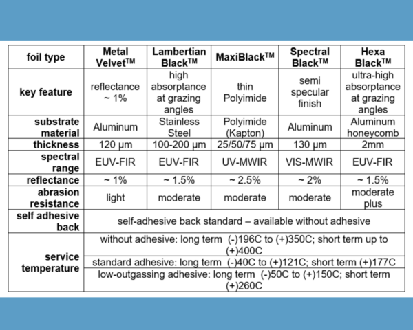 Self-adhesive Coated Foils - Acktar black coatings