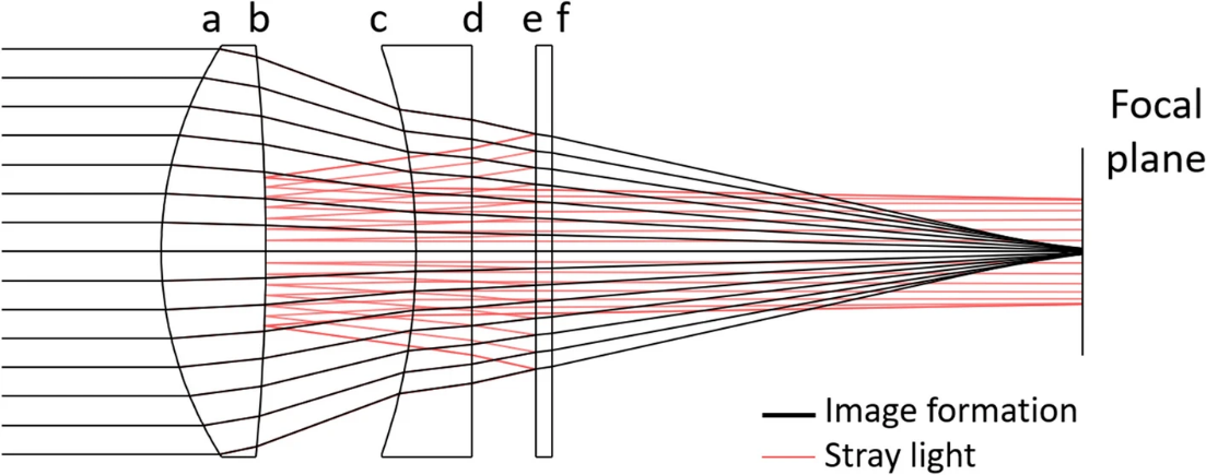 Understanding Stray Light: Impact, Causes, and Solutions in Optical ...