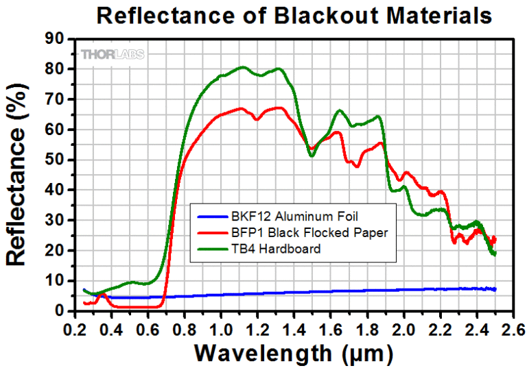 Light Absorption Materials Compared: Thorlabs BKF12 vs. Acktar ...